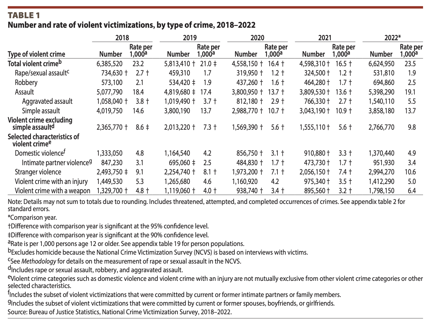 How Many Americans Are Victimized By Violent And Property Crime Yearly ...
