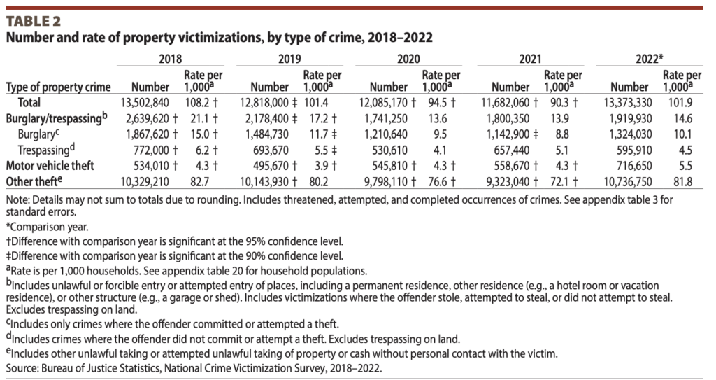 How Many Americans Are Victimized By Violent And Property Crime Yearly ...